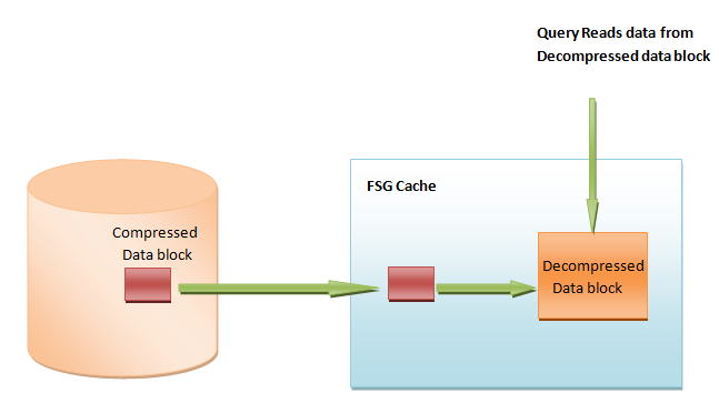 Block Level Compression (BLC) in Teradata - Teradata Point