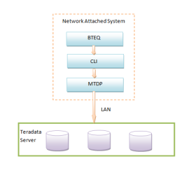 Teradata BTEQ - Part 1 - Teradata Point
