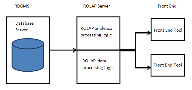 Data Warehousing - ROLAP